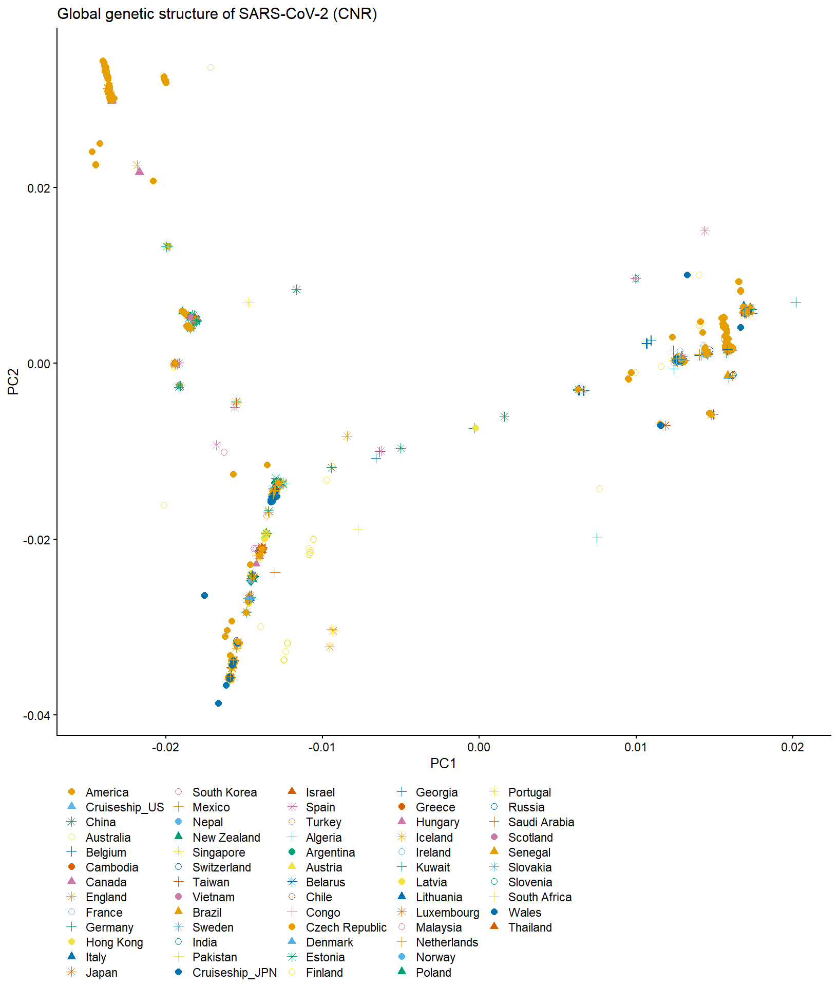 Spatial genetic structure of SARS-CoV-2